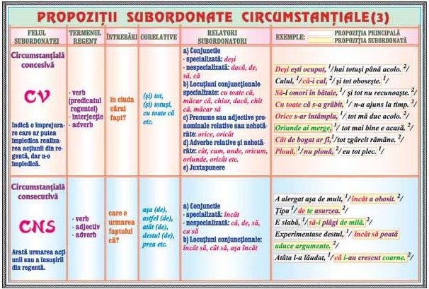Propozitii subordonate circumstantiale / Relatii si categorii semantice - plansa cu sipci